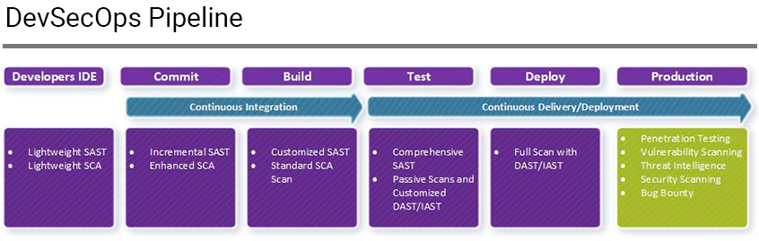 How to integrate automated AST tools in your CI/CD pipeline - Security ...
