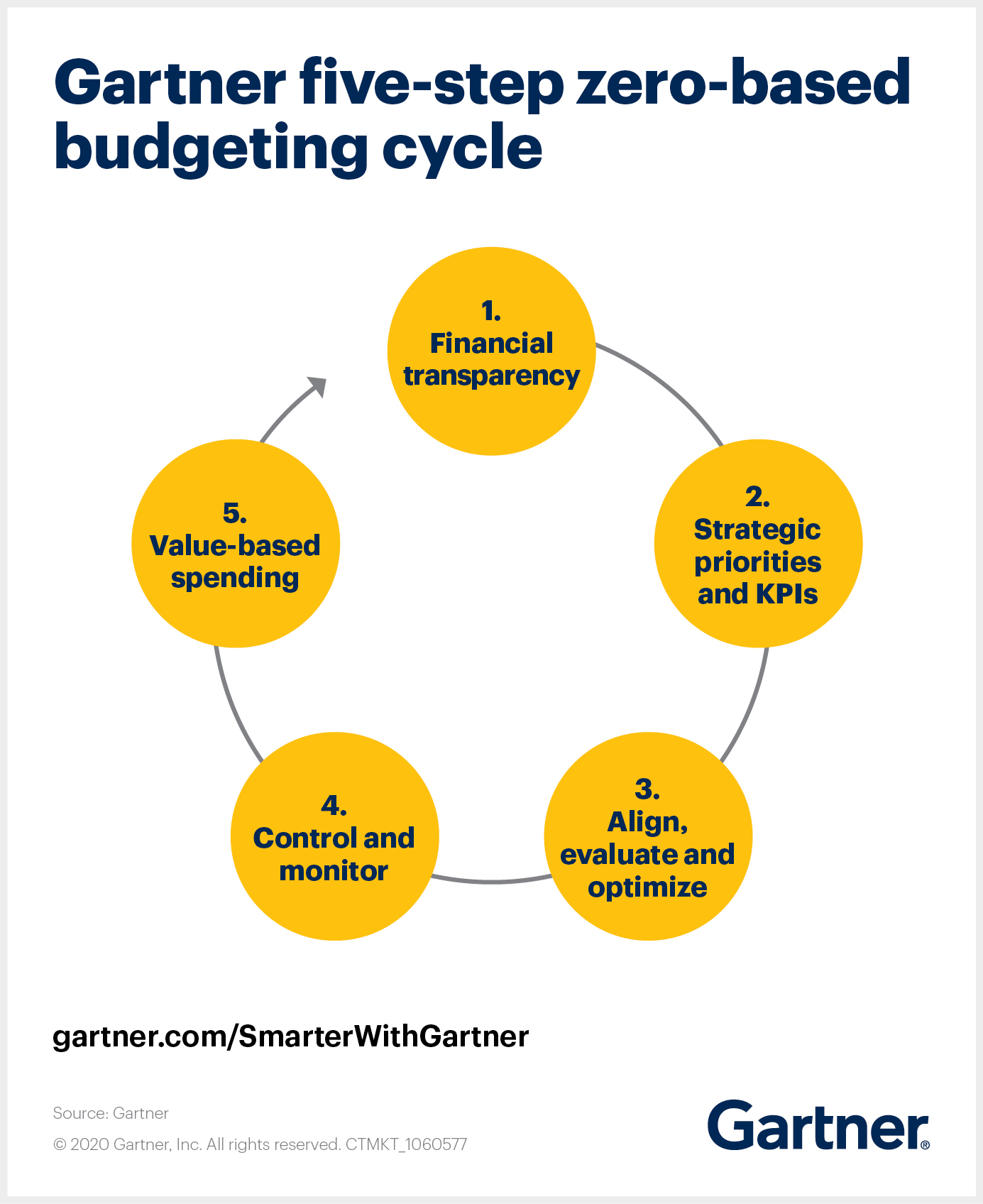 Zero Based Budgeting For Non Finance Executives