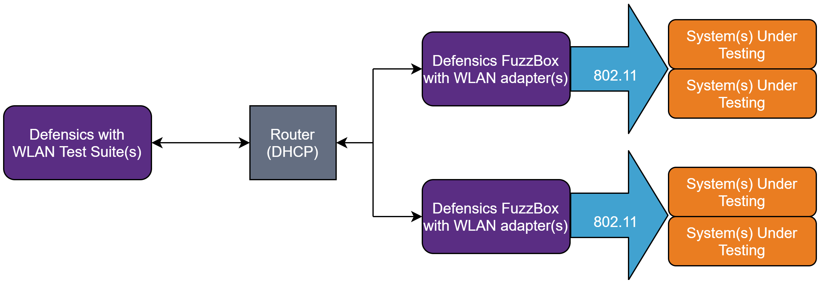 Wlan Under Fuzzing With Defensics Security Boulevard