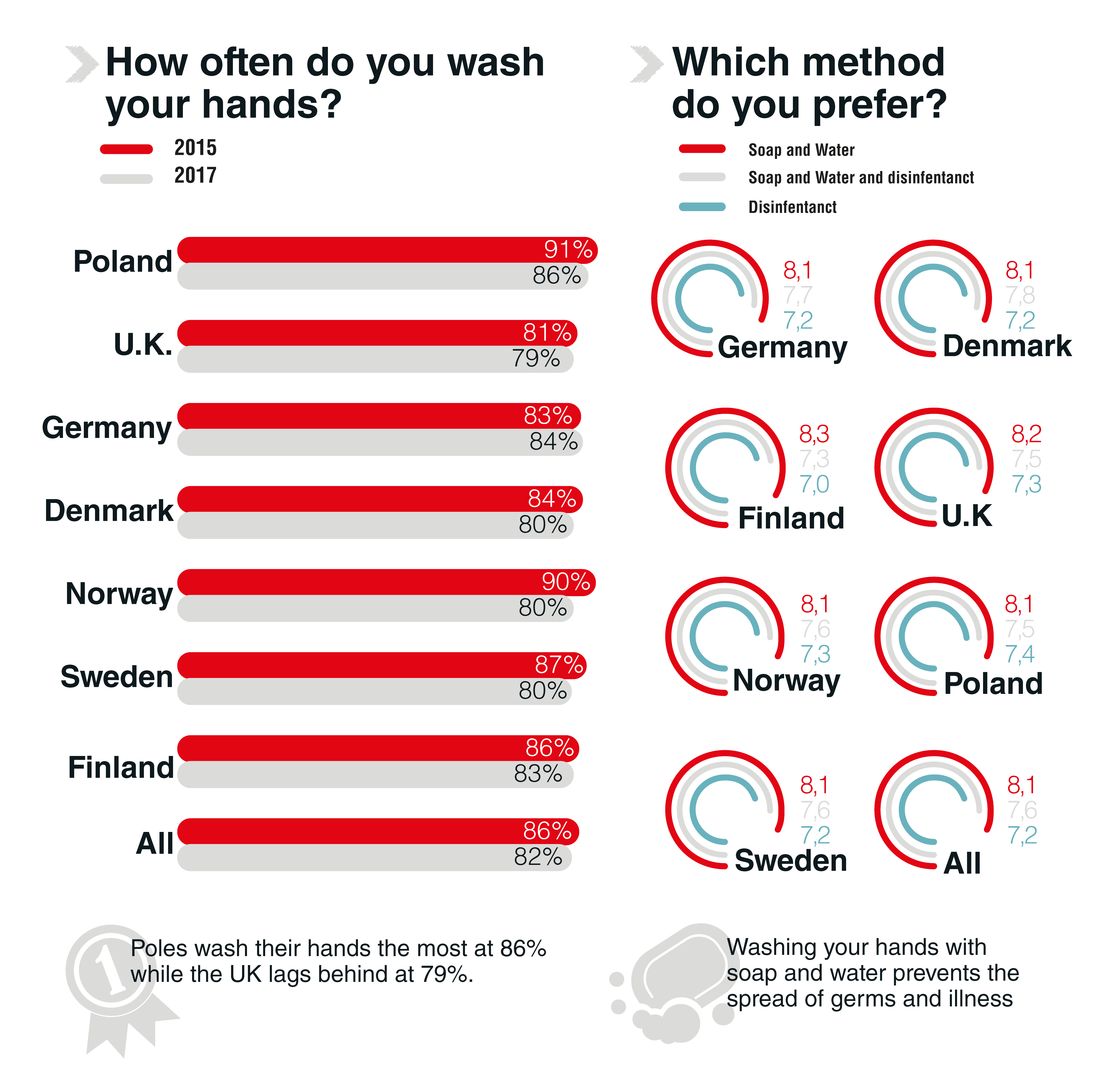 Infographic: How do Europeans wash and dry their hands? Infographic: How do Europeans wash and dry their hands?
