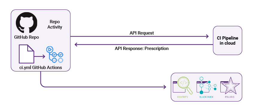 Get effective DevSecOps with version control - Security Boulevard