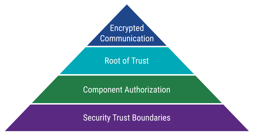 Cyber security assurance levels in the automotive supply chain ...