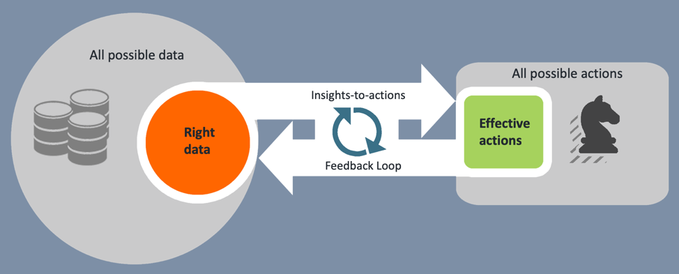Stop guessing, start leveraging data insights