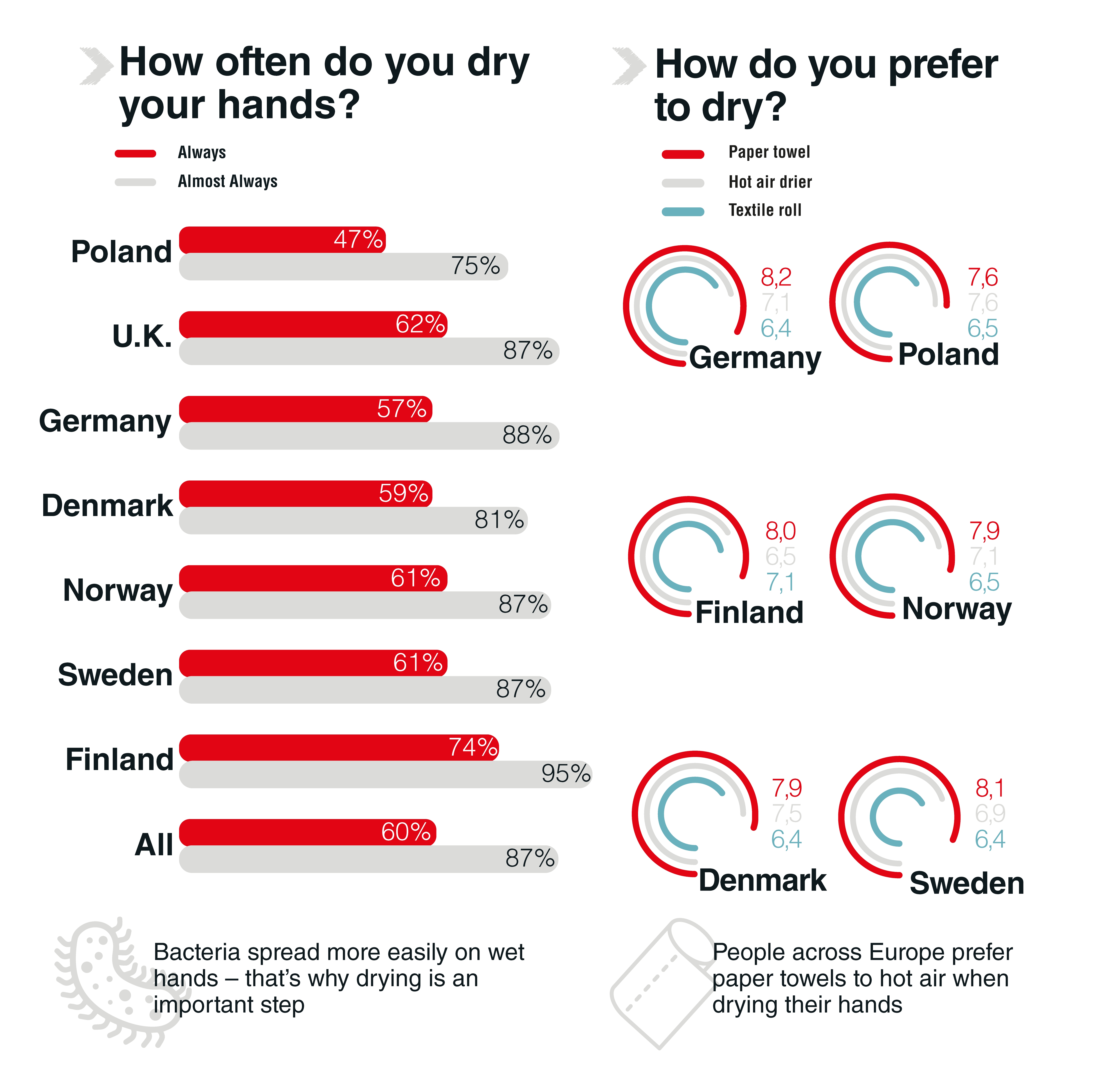 Infographic: How do Europeans wash and dry their hands? Infographic: How do Europeans wash and dry their hands?